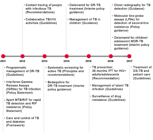 Out of Step: TB policies in 29 countries, 3rd Ed. | MSF Access