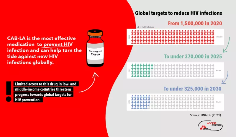 CSO letter to ViiV calling for access to HIV PrEP drug CAB-LA | MSF Access
